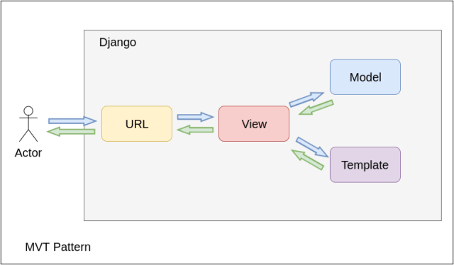 Writing Your First Django App Part3 1편 장고쟁이 